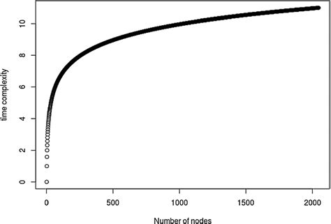 Plot Of Variation Of Time Complexity As A Function Of Number Of Nodes