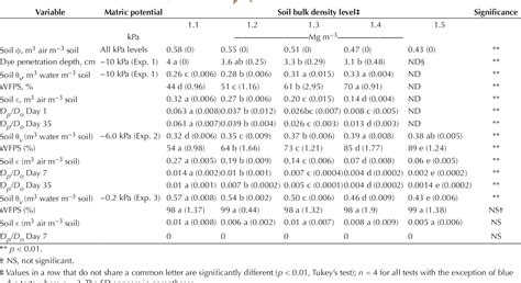 Table 1 From Soil Gas Diffusivity Controls N₂o And N₂ Emissions And Their Ratio Semantic Scholar Table 1 From Soil Gas Diffusivity Controls N₂o And N₂ Emissions And Their Ratio Semantic Scholar