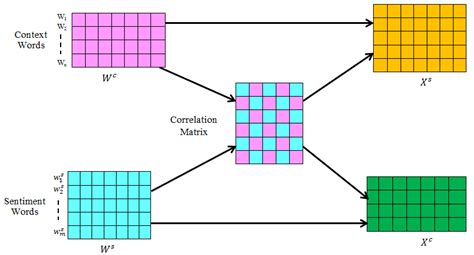 sentiment context word correlation download scientific diagram