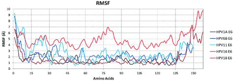 Structural Variation Of The Disordered Regions At The N And C Termini