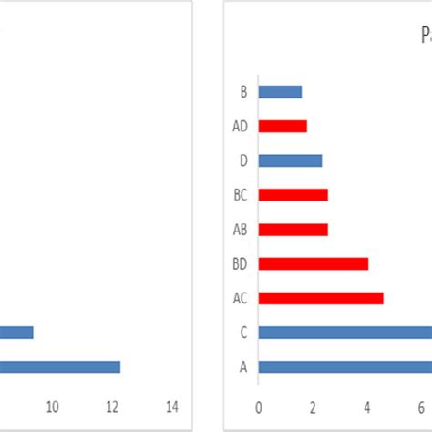 Pareto Chart Of Model Variables For The Removal Of Pb A And Cu B Download Scientific Diagram