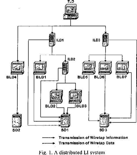 Figure 1 From Distributed System For Lawful Interception In Voip Networks Semantic Scholar
