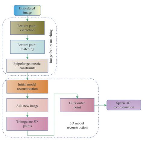 Basic Flow Chart Of Sparse Tdr Download Scientific Diagram