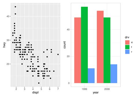 9 Arranging Plots Ggplot2 Elegant Graphics For Data Analysis 3e