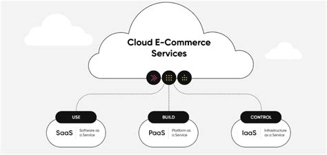 What Is Cloud Ecommerce And How It Works
