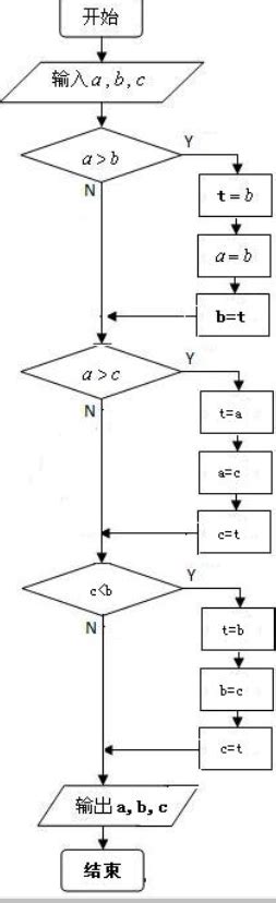 画流程图 任意输入三个整数，请按从小到大排列，将三个数输出 编程语言 csdn问答