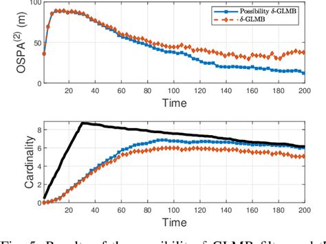 Figure 5 From Possibility Generalized Labeled Multi Bernoulli Filter For Multitarget Tracking