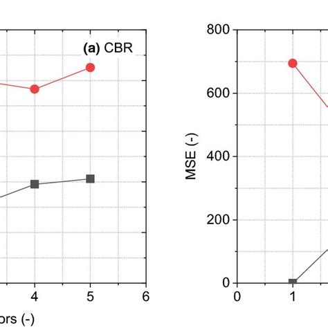 Comparison Between Measured And Predicted A Cbr And B C Resilient