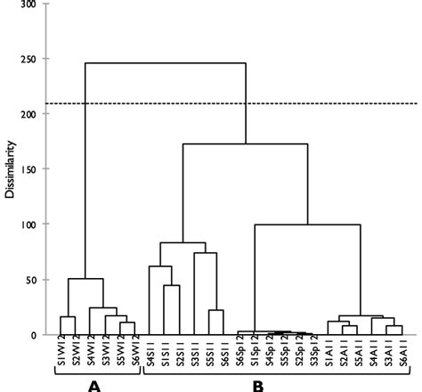 Hierarchical Ascendant Classification Cluster Analysis Based On