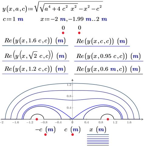 cassini ovals plot ptc community