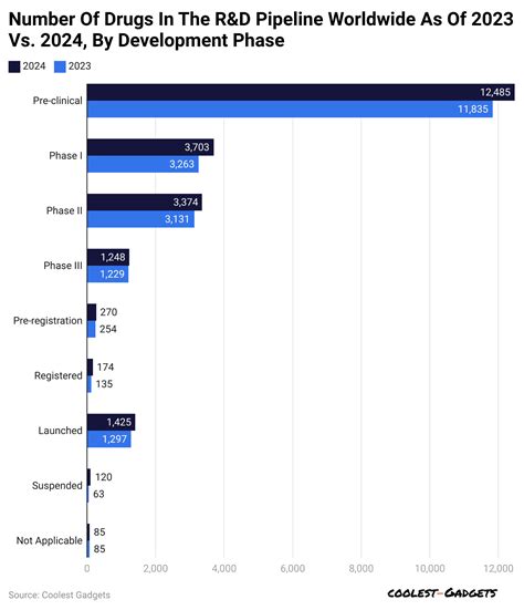 Drug Discovery Statistics And Facts 2025