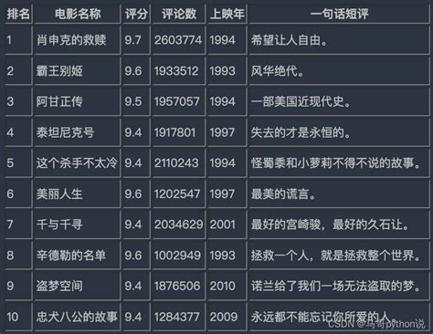 【python可视化大屏】全流程讲解pyecharts拖拽可视化大屏的背后原理python 可视化拖拉拽 Csdn博客