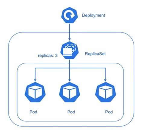 Kubernetes Replicasets And Deployments Coding Shuttle