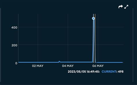 unexpected surge in mongodb shared cluster connections concerns about