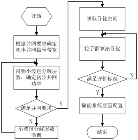 A Grid Friendly Wind Farm Energy Storage Capacity Optimization