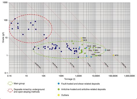 Grade Tonnage Plot For Gold Deposits In The Pine Creek Orogen Showing