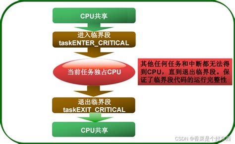 Freertos内核控制临界区freertos内核控制函数 Csdn博客