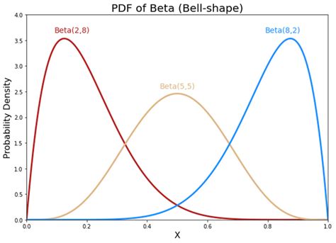 Dirichlet Distribution 狄利克雷分布 知乎