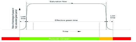 Typical Traffic Signal Capacity Model 11 Linsig And Sidra Used