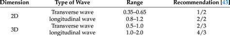 Range Of Adjustment Coefficients For The Viscous Boundary Download Scientific Diagram
