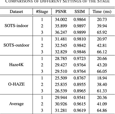 Table Vii From Multistage Progressive Single Image Dehazing Network With Feature Physics Model