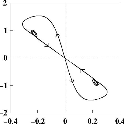 Homoclinic Orbits At The Parameter Points A A B B C C And D D Download Scientific