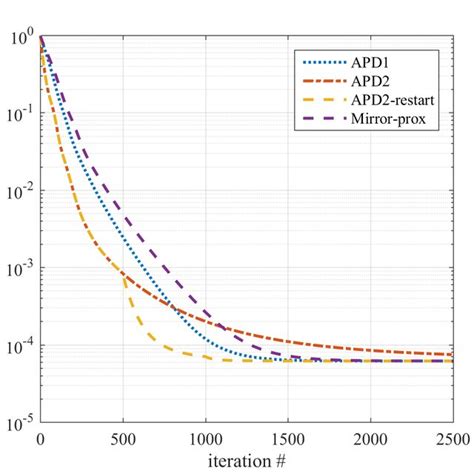 Pdf A Primal Dual Algorithm With Line Search For General Convex Concave Saddle Point Problems