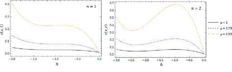 Figure 5 From An Efficient Numerical Technique For The Nonlinear Fractional Kolmogorov