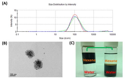 D Alpha Tocopheryl Poly Ethylene Glycol 1000 Succinate Coated Manganese Zinc Ferrite