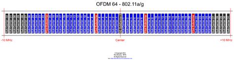 Understanding Ofdm Part 2 Refresh Wireless Training Solutions