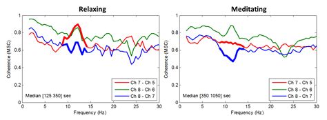 Eeg Hacker Breathing Meditation Alpha Coherence