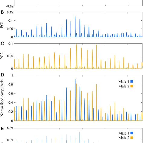 Spectrograms Of Call Types Emitted By The Same Male Of Hylurgus Download Scientific Diagram