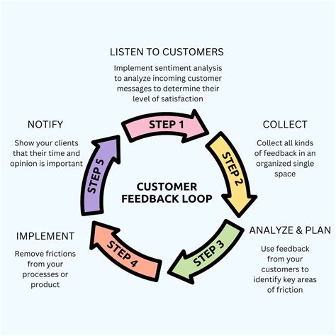 Summer Terry On Linkedin Sentimentanalysis Customerfeedback