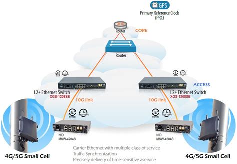 L Managed G Ethernet Switch With SyncE FibreDistribution