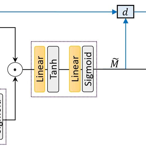 Fusion And Detection Block Download Scientific Diagram
