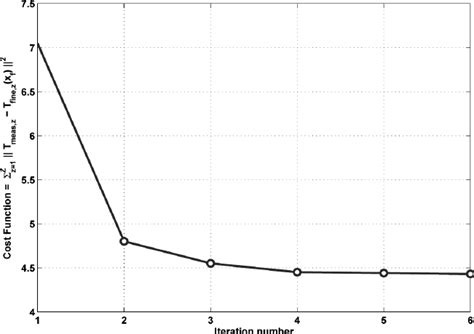 The Convergence History Of The Srm Material Identi Fi Cation Using The