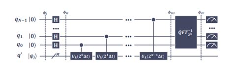 New Iterative Method To Enhance Precision Of Quantum Phase Estimation