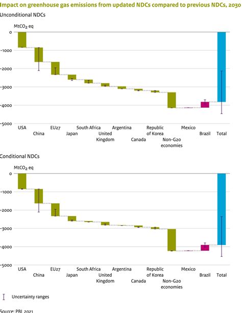 The Contribution Of The Updated Ndc Targets Of Countries On Total