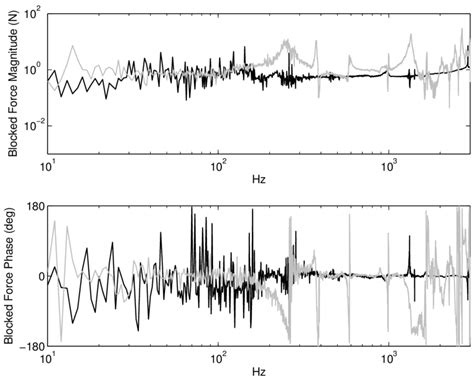 6 Blocked Force Magnitude And Phase For Connection Point One Black Download Scientific