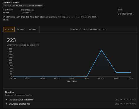 Unpacking CVE 2023 20198 A Critical Weakness In Cisco IOS XE
