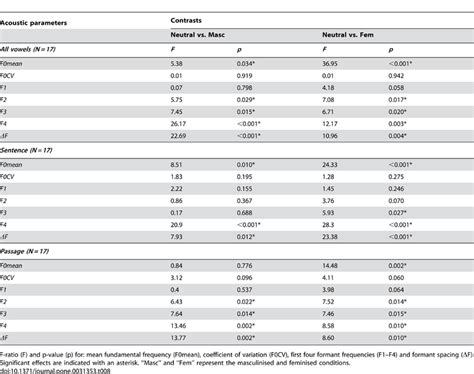 Within Sex Contrasts For The Acoustic Parameters Across Conditions In