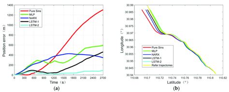 Comparison Of Navigation Velocity And Yaw Error Results A Comparison Download Scientific