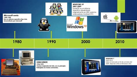 Tarea Linea Del Tiempo Evolucion De Los Sistemas Operativos Images My