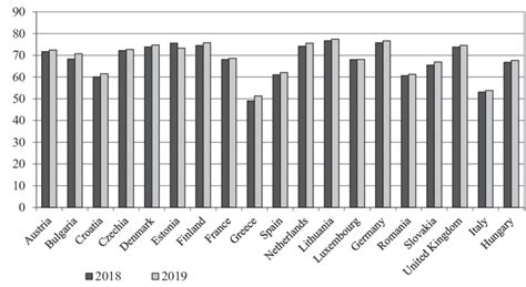 Womens Participation Rate In Selected Eu Countries In 2018 2019 In