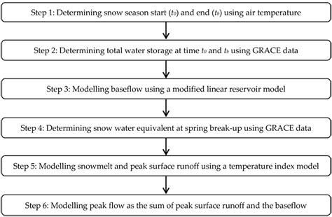 flowchart for the modelling processes download scientific diagram