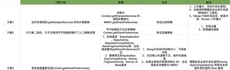 android mmkv 接入 替换原生 sp 原生 sp 数据迁移 mmkv适配sp csdn博客
