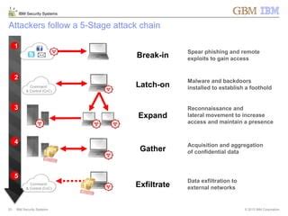 IBM Security Systems Overview V Rohit Nagarajan PPT