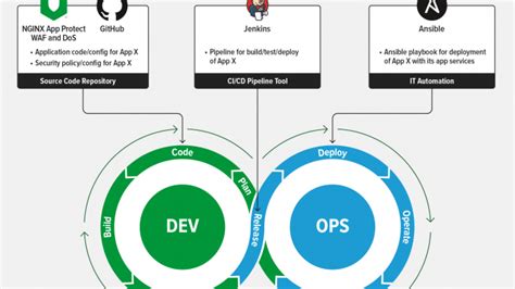 Shifting Security Left With F5 Nginx App Protect On Amazon Eks 지락문화예술공작단