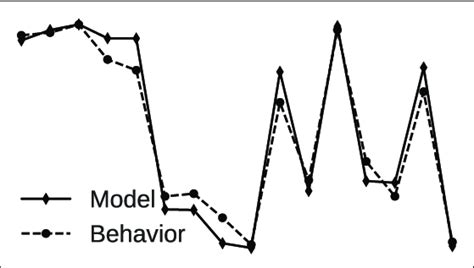 54 Categorization Task Comparison Of Human And Model Categorization