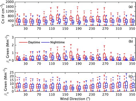A Condensation Nuclei Cn Concentration B Absorption Coefficient Download Scientific